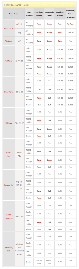 Pre-Flop Essentials - PokerStars Learn